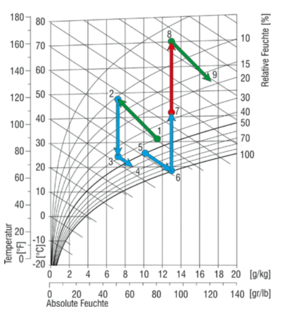 h-x-Diagramm der feuchten Luft - Hitz Köpfe