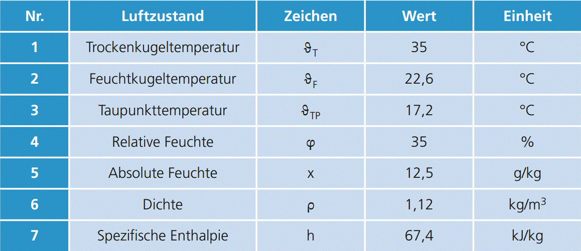 h-x-Diagramm der feuchten Luft - Hitz Köpfe